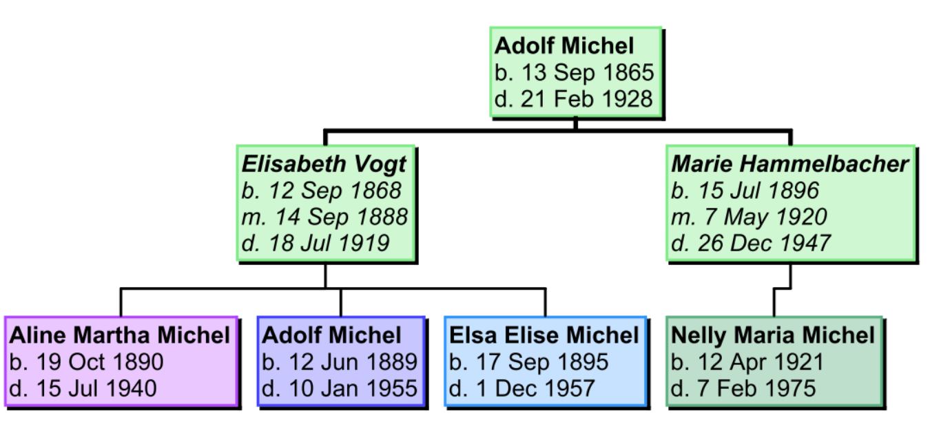 Adolf Michel (Vater), vom Jüngling bis 1913 – Uhrenfabrik A. Michel ...